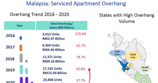 JPPH: Malaysia's property market records significant decline in 2020 ...