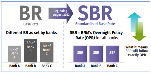 SBR: What is it, differences with BR and how will it affect loans in ...