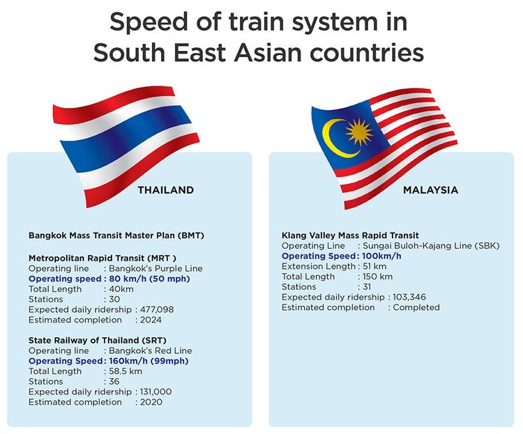 Is Malaysian train system the fastest in Southeast Asia? - iproperty.com.my