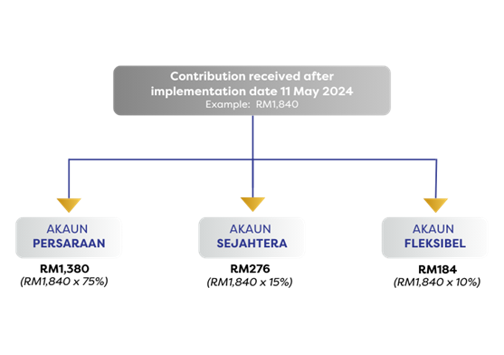 EPF Account 3: What Do You Need To Know? - iproperty.com.my