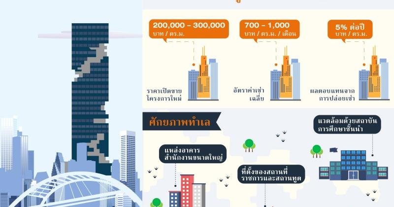 พลัส พร็อพเพอร์ตี้เผยคอนโดฯสีลม-สาทร เป้าหมายใหม่นักลงทุน ผลตอบแทนปล่อย ...