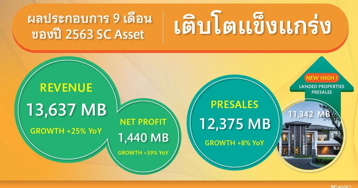 SC ASSET เปิดรายได้รวม 9 เดือน 13,637 ลบ. เติบโต 25% [PR News ...