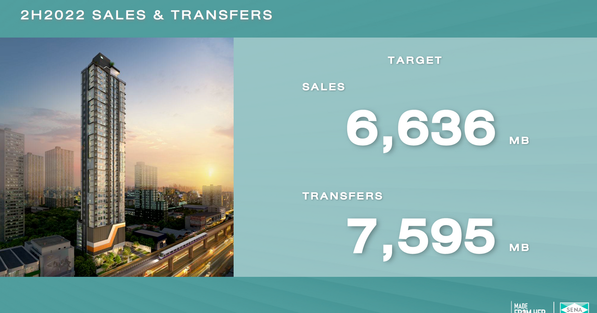 SENA Development ครึ่งปีหลัง 2565 ตะลุยเปิด 12 โครงการ 7,181 ลบ. แนวราบ ...