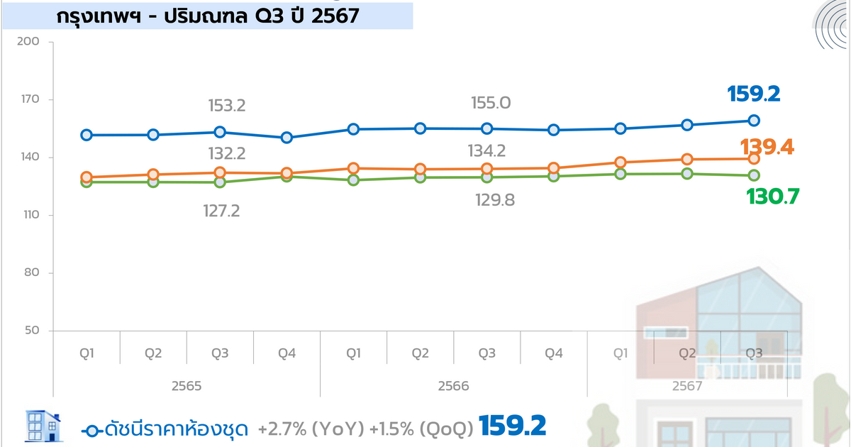 REIC ส่งสัญญาณไตรมาส 4 ปี 2567 ดัชนีราคาที่อยู่อาศัยปรับขึ้นทุกไตรมาส | thinkofliving.com