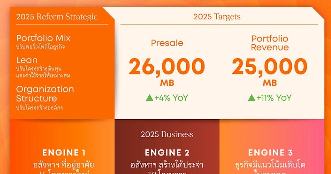 SC Asset เปิดแผนปี 2568 เตรียมลุย 15 โครงการใหม่ มูลค่า 28,000 ล้านบาท | thinkofliving.com