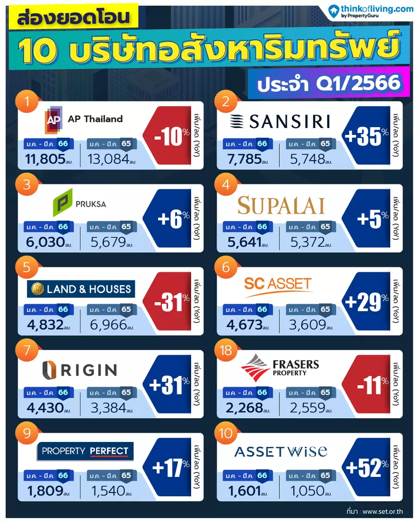 10 บริษัทอสังหาริมทรัพย์ ที่มียอดโอนบ้าน-คอนโด สูงสุด ใน Q1/2566 | thinkofliving.com