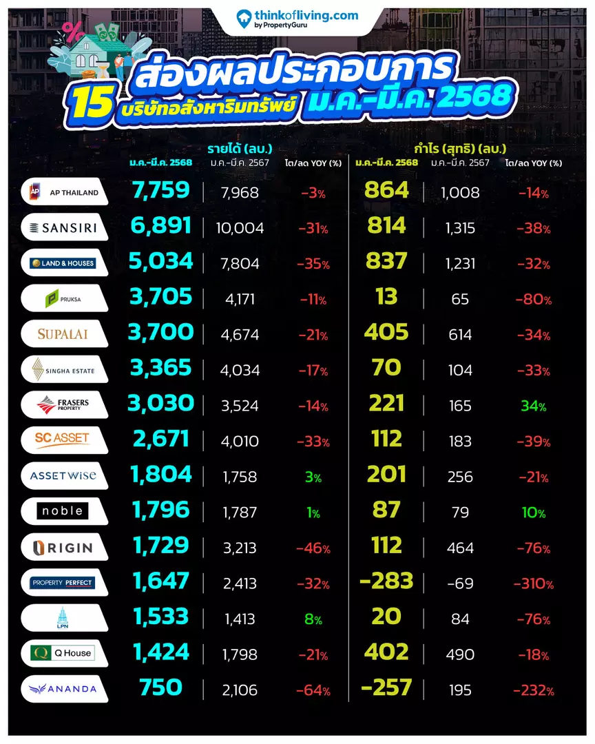 ส่องผลประกอบการบริษัทอสังหาริมทรัพย์ Q1/2566 | thinkofliving.com