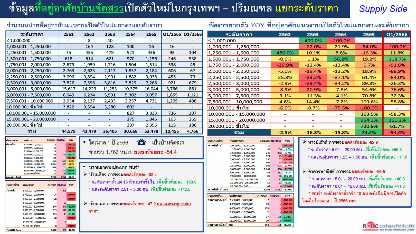 ตลาดอสังหาริมทรัพย์ Q1/2566 และคาดการณ์ภาพรวมตลาดทั้งปี 2566 | thinkofliving.com
