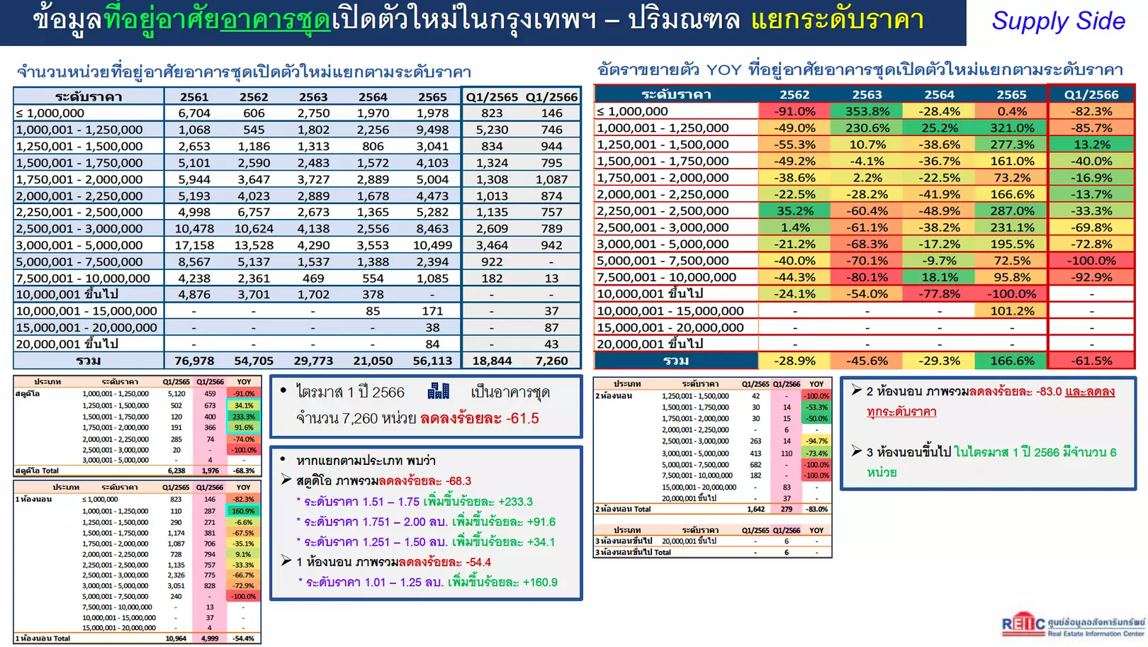 ตลาดอสังหาริมทรัพย์ Q1/2566 และคาดการณ์ภาพรวมตลาดทั้งปี 2566 | thinkofliving.com