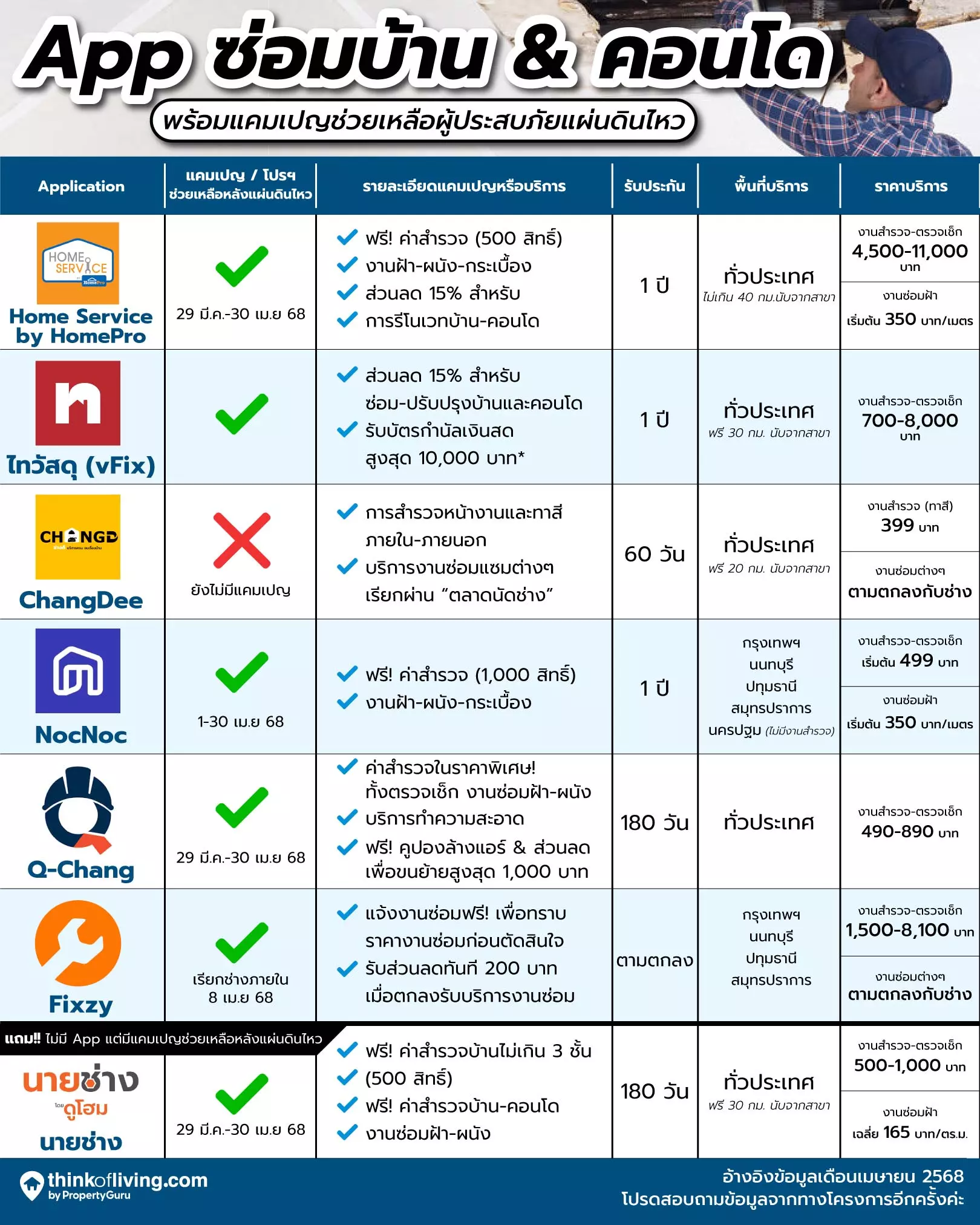 แนะนำ Application บริการช่างซ่อมบ้านและคอนโด พร้อมแคมเปญช่วยเหลือจากเหตุการณ์แผ่นดินไหว ...